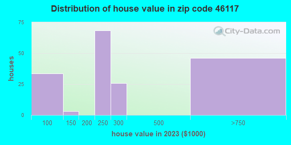 46117 Zip Code (Indiana) Profile - homes, apartments, schools ...