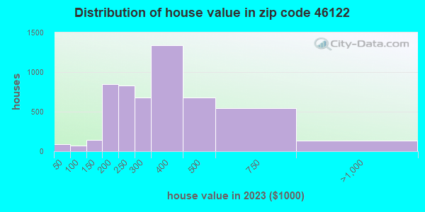 46122 Zip Code (Danville, Indiana) Profile - homes, apartments, schools ...