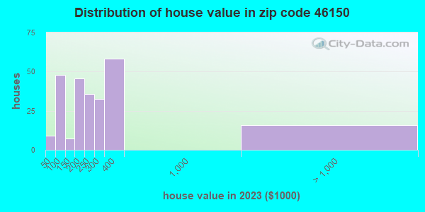 46150 Zip Code (Manilla, Indiana) Profile - homes, apartments, schools ...