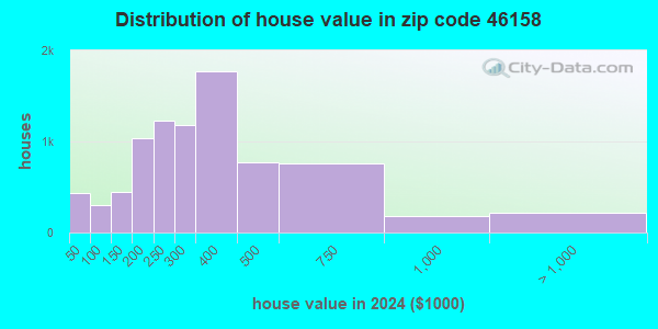 46158 Zip Code (Mooresville, Indiana) Profile - homes, apartments ...
