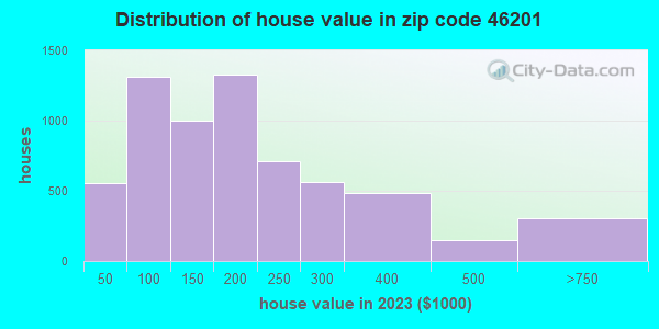 46201 Zip Code (Indianapolis, Indiana) Profile - homes, apartments ...