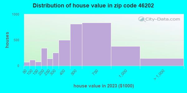 46202 Zip Code (Indianapolis, Indiana) Profile - homes, apartments ...