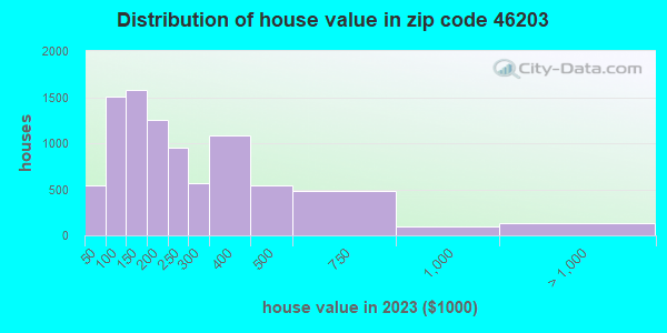 46203 Zip Code (Indianapolis, Indiana) Profile - homes, apartments ...