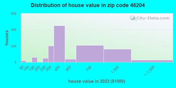 46204 Zip Code (Indianapolis, Indiana) Profile - homes, apartments ...