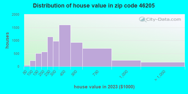 46205 Zip Code (Indianapolis, Indiana) Profile - homes, apartments ...