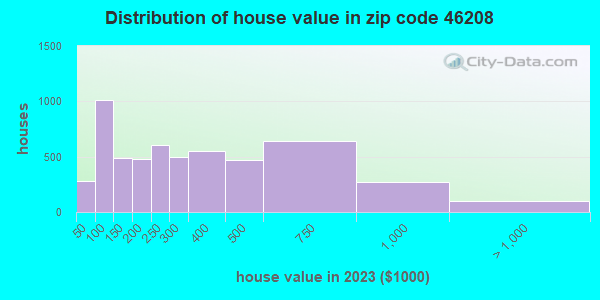 46208 Zip Code (Indianapolis, Indiana) Profile - homes, apartments ...