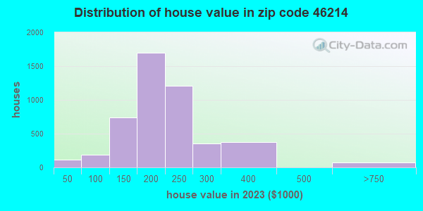 46214 Zip Code (Indianapolis, Indiana) Profile - homes, apartments ...