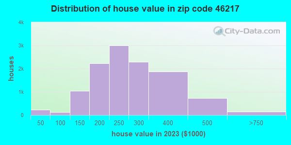 46217 Zip Code (Indianapolis, Indiana) Profile - homes, apartments ...