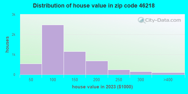 46218 Zip Code (Indianapolis, Indiana) Profile - homes, apartments ...
