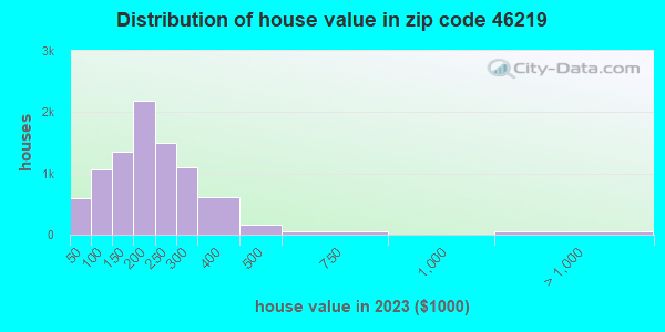 46219 Zip Code (Indianapolis, Indiana) Profile - homes, apartments ...