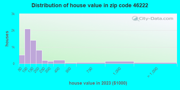 46222 Zip Code (Indianapolis, Indiana) Profile - homes, apartments ...