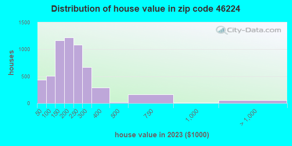 46224 Zip Code (Indianapolis, Indiana) Profile - homes, apartments ...