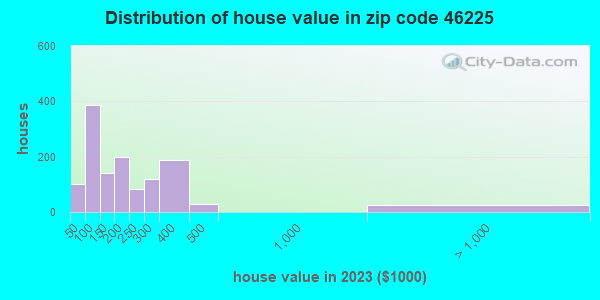 46225 Zip Code (Indianapolis, Indiana) Profile - homes, apartments ...