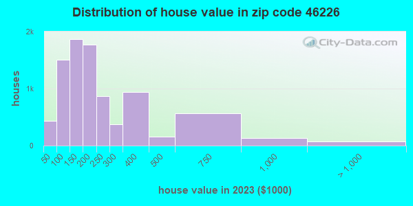 46226 Zip Code (Indianapolis, Indiana) Profile - homes, apartments ...