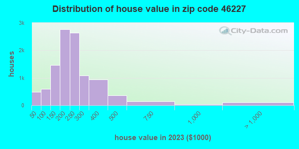 46227 Zip Code (Indianapolis, Indiana) Profile - homes, apartments ...