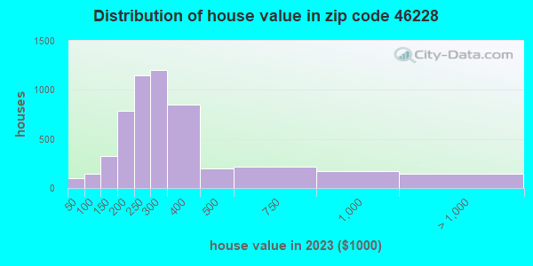 46228 Zip Code (Indianapolis, Indiana) Profile - homes, apartments ...
