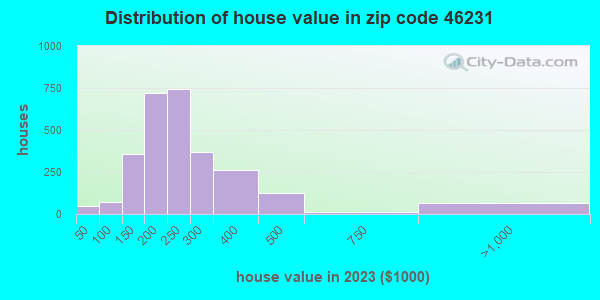 46231 Zip Code (Indianapolis, Indiana) Profile - homes, apartments ...