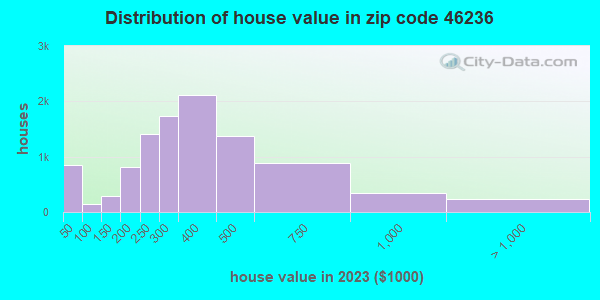 46236 Zip Code (Lawrence, Indiana) Profile - homes, apartments, schools ...