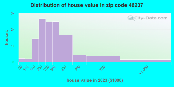46237 Zip Code (Indianapolis, Indiana) Profile - homes, apartments ...