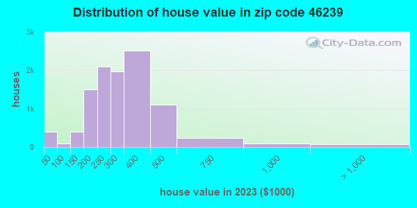 46239 Zip Code (Indianapolis, Indiana) Profile - homes, apartments ...