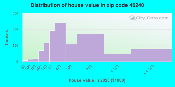 46240 Zip Code (Indianapolis, Indiana) Profile - homes, apartments ...