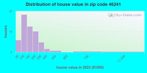 46241 Zip Code (Indianapolis, Indiana) Profile - homes, apartments ...