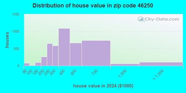 46250 Zip Code (Indianapolis, Indiana) Profile - homes, apartments ...