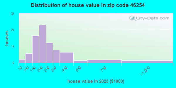 46254 Zip Code (Indianapolis, Indiana) Profile - homes, apartments ...