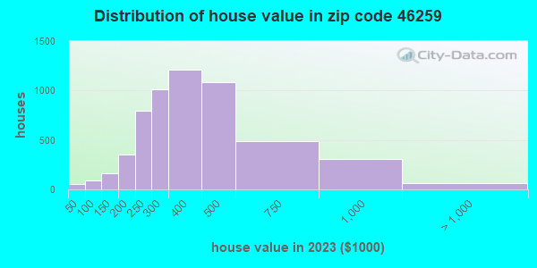 46259 Zip Code (Indianapolis, Indiana) Profile - homes, apartments ...
