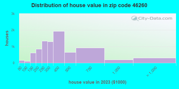 46260 Zip Code (Indianapolis, Indiana) Profile - homes, apartments ...