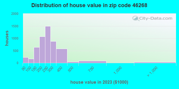 46268 Zip Code (Indianapolis, Indiana) Profile - homes, apartments ...
