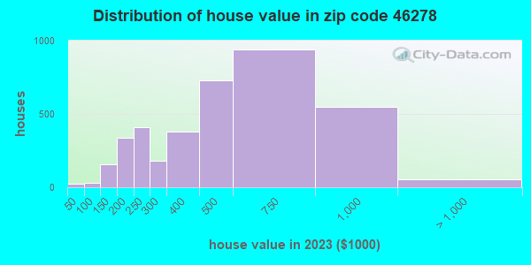 46278 Zip Code (Indianapolis, Indiana) Profile - homes, apartments ...