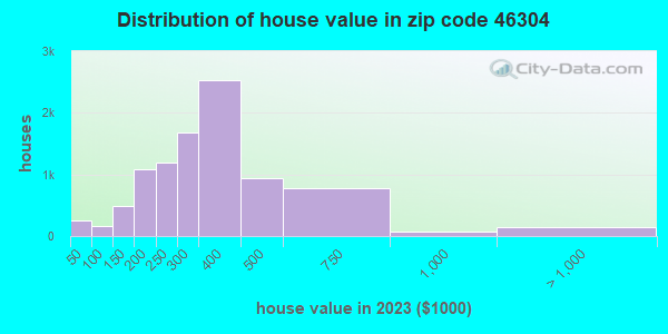 46304 Zip Code (Chesterton, Indiana) Profile - homes, apartments ...
