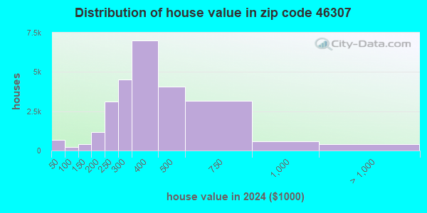 46307 Zip Code (Crown Point, Indiana) Profile - homes, apartments ...