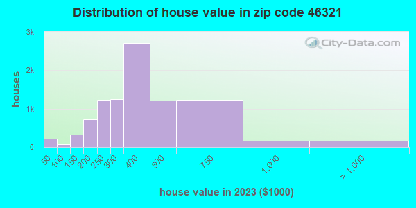 46321 Zip Code (Munster, Indiana) Profile - homes, apartments, schools ...