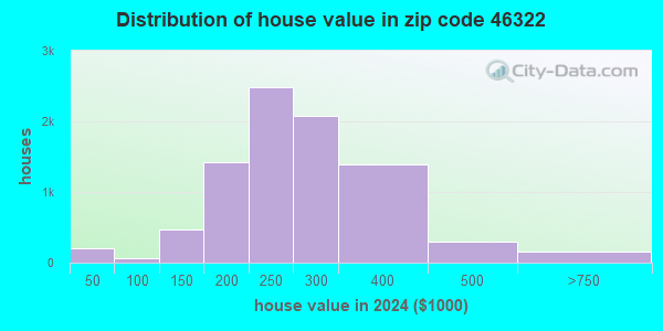 46322 Zip Code (Highland, Indiana) Profile - homes, apartments, schools ...