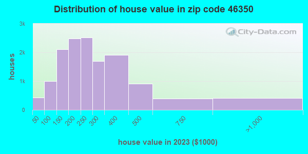 46350 Zip Code (La Porte, Indiana) Profile - homes, apartments, schools ...