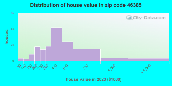 46385 Zip Code (Valparaiso, Indiana) Profile - homes, apartments ...