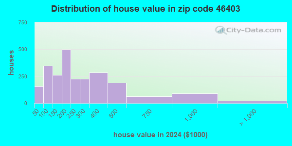 46403 Zip Code (Gary, Indiana) Profile - homes, apartments, schools ...