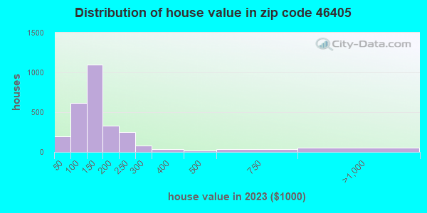 46405 Zip Code (Lake Station, Indiana) Profile - homes, apartments ...