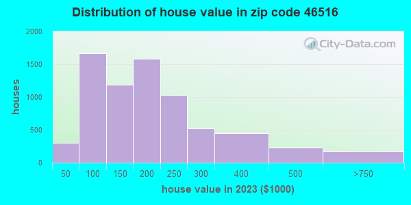 46516 Zip Code (Elkhart, Indiana) Profile - homes, apartments, schools ...