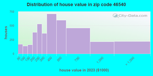 46540 Zip Code (Middlebury, Indiana) Profile - homes, apartments ...