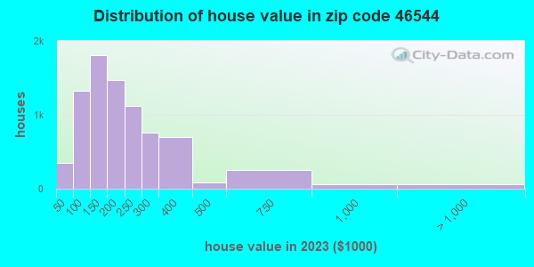 46544 Zip Code (Mishawaka, Indiana) Profile - homes, apartments ...