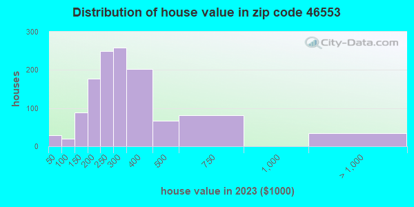 46553 Zip Code (New Paris, Indiana) Profile - homes, apartments ...