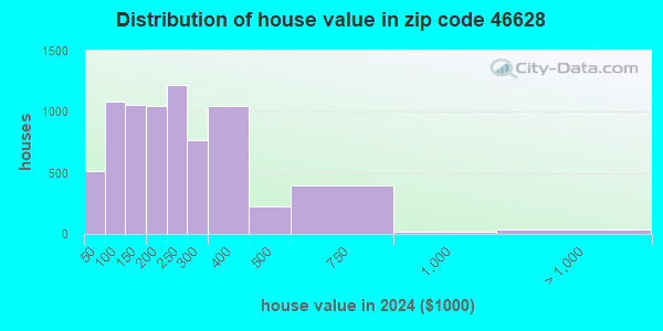 46628 Zip Code (South Bend, Indiana) Profile - homes, apartments ...