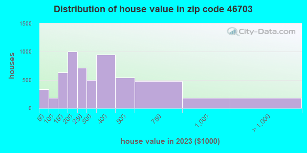 46703 Zip Code (Angola, Indiana) Profile - homes, apartments, schools ...