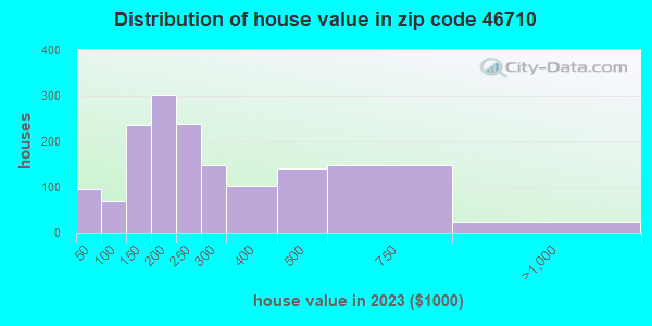 46710 Zip Code (Avilla, Indiana) Profile - homes, apartments, schools, population, income ...