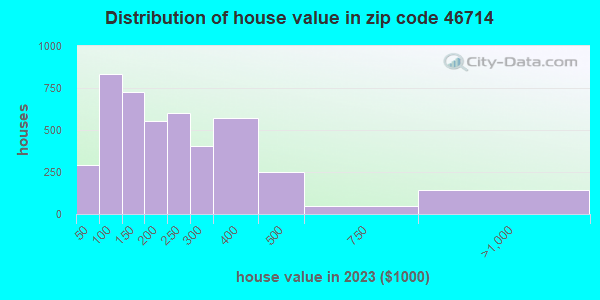 46714 Zip Code (Bluffton, Indiana) Profile - homes, apartments, schools ...