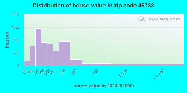 46733 Zip Code (Decatur, Indiana) Profile - homes, apartments, schools ...