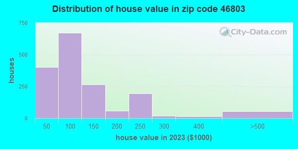 46803 Zip Code (Fort Wayne, Indiana) Profile - homes, apartments ...